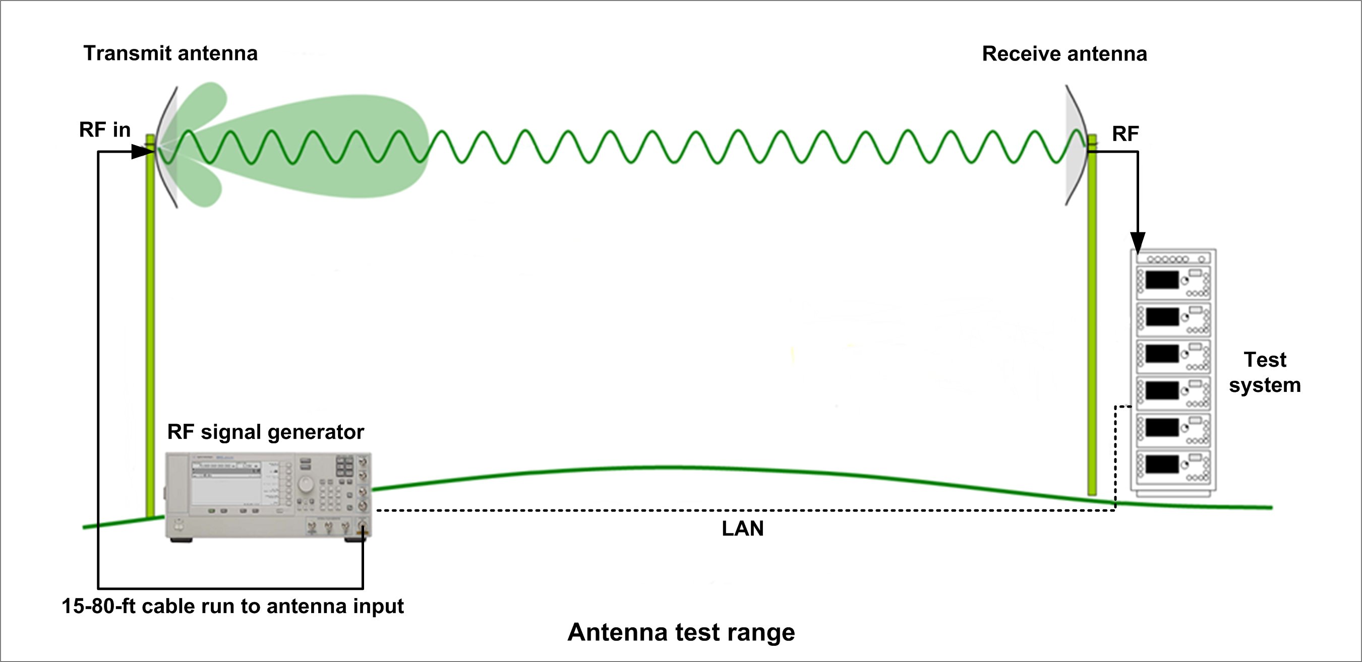 High Power Rf Signal Generators Have The Edge